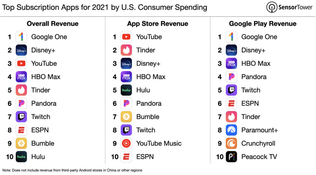 Subscription spending soars – with iOS apps ruling over Android - TapSmart